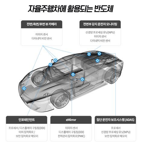 차량용 반도체 기업 분석 텔레칩스 해성디에스 네이버 블로그