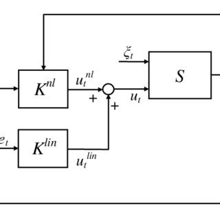 Feedback Control System Download Scientific Diagram