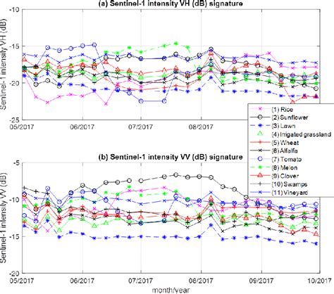 Figure 2 From Deep Recurrent Neural Network For Agricultural Classification Using Multitemporal