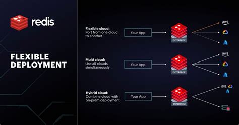 Understanding Redis For Cloud And Multicloud In 90 Seconds Redis
