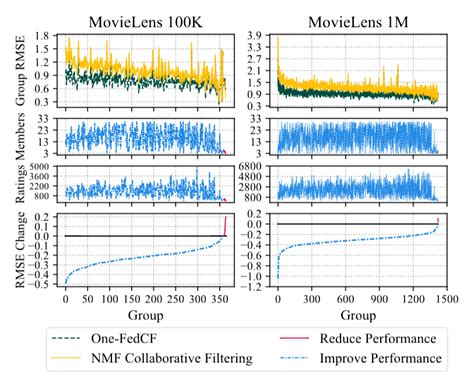 One Shot Federated Group Collaborative Filtering Dams Research Group