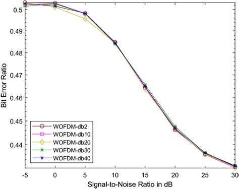 Ber Vs Snr With 42 Ns Delay Spread With Daubechies Wavelets Download