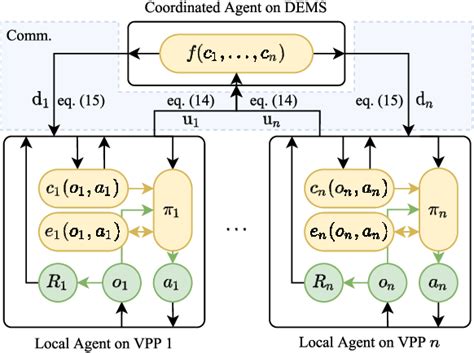 Figure 2 From Federated Reinforcement Learning For Decentralized Voltage Control In Distribution