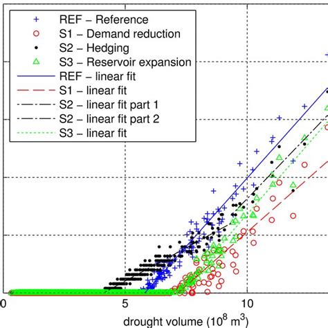 Example Of Sequent Peak Algorithm A Time Series Of Streamflow Q T Download Scientific