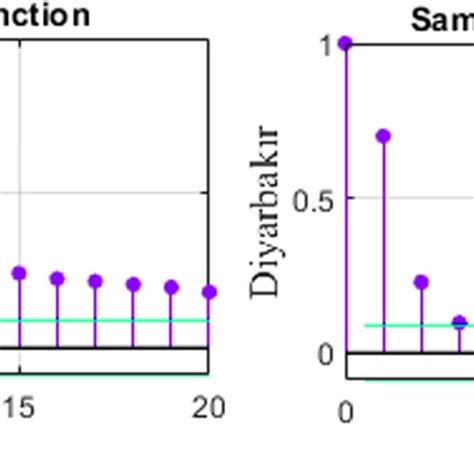 Autocorrelation And Partial Autocorrelation Graphs Of Sri Values Download Scientific Diagram