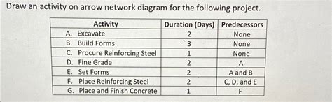 Solved Draw An Activity On Arrow Network Diagram For The