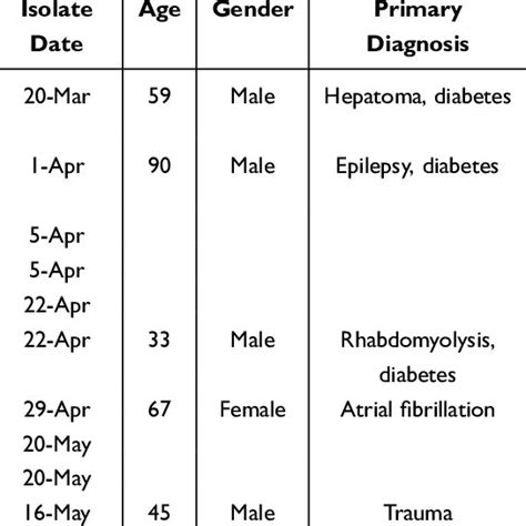 Clinical Characteristics Of Patients In The Eicu Outbreak Download