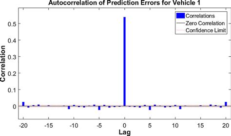 Error Autocorrelation Of The Training Outcome For Vehicle 1 Showing The Download Scientific