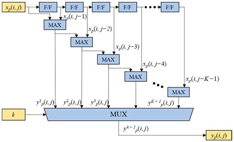 efficient two stage max pooling engines for an fpga based convolutional