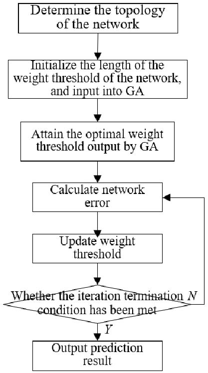 Flow Of The Optimized Neural Network Download Scientific Diagram