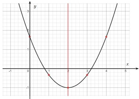Graph Each Quadratic Function Give The Vertex F X Frac Quizlet