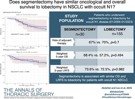 Segmentectomy Vs Lobectomy For Occult N1 In Non Small Cell Lung Cancer Is Less Still More