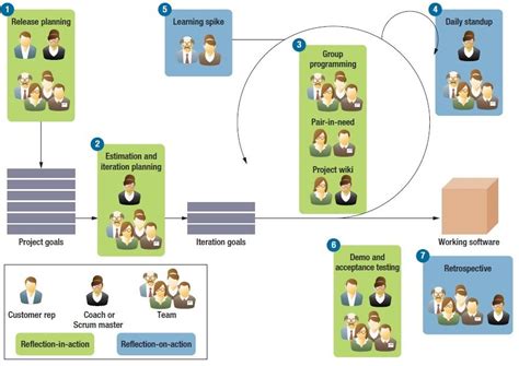 Embedding Reflection And Learning Into Agile Software Development