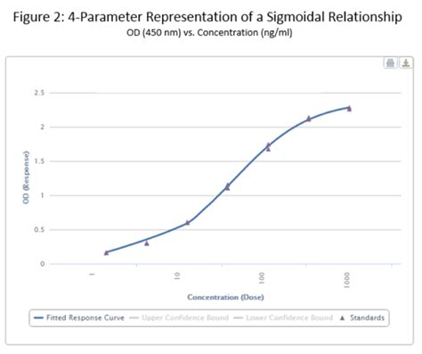 An Exploration Of The Sigmoidal Curve Math For The Rest Of Us
