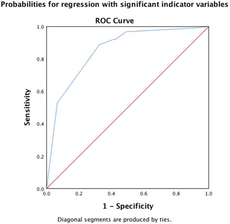 Receiver Operator Characteristic Area Under The Curve Analyses Using Download Scientific