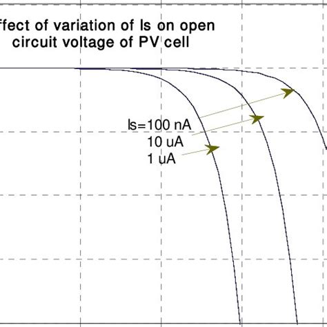 C Pv Cell Characteristics With Varying Is Download Scientific Diagram