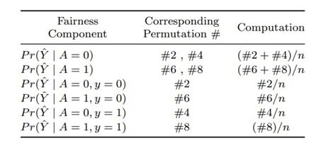 Evaluating The Performance Of Fairness Audits In Real World Ml Systems