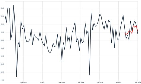 Multiple Time Series Forecast And Demand Pattern Classification Using R