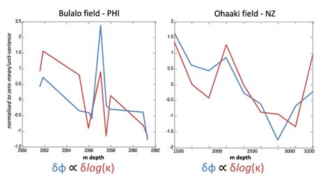 Porosity And Permeability Well Logs Show A Strong Correlation In The Download Scientific