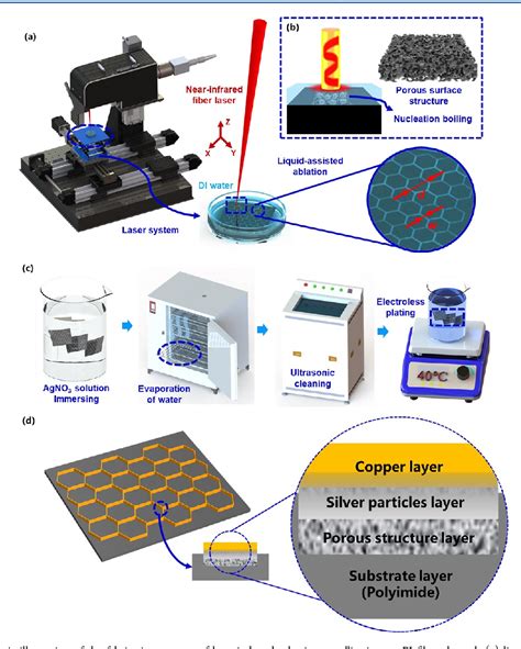 Figure 1 From Laser Direct Activation Of Polyimide For Selective Electroless Plating Of Flexible