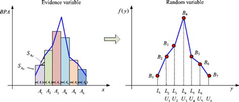Transformation Of An Evidence Variable Into A Random Variable