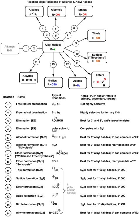 Synthesis In Introductory Organic Chemistry Part 3 Alkyl Halides