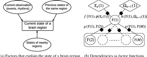 Figure 1 From Eeg Graph A Factor Graph Based Model For Capturing