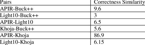 Correctness Similarity Results Download Table