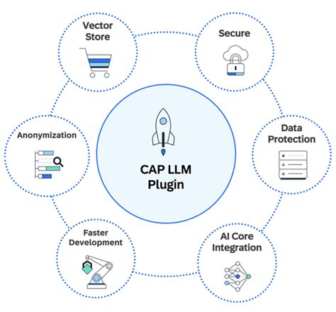 Cap Llm Plugin Empowering Developers For Rapid G Sap Community