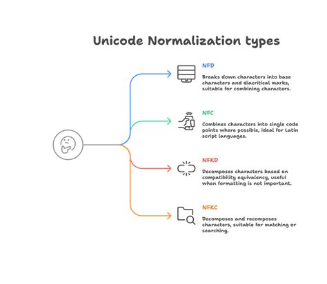 What Is Unicode Normalization Simplify Your String Handling