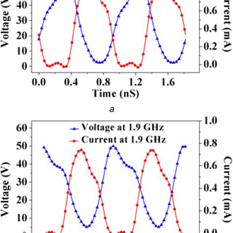 Simulated Time Domain Voltage And Current Waveforms At Crp A 11 Ghz