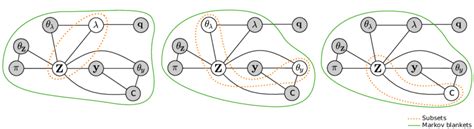 5 Moralised Mrf For The Joint Model With The Contextual Model And The Download Scientific