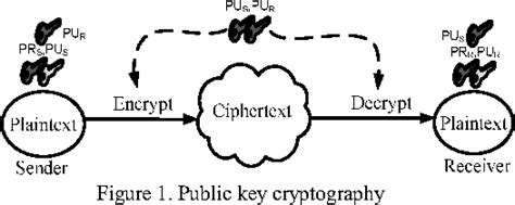 Figure 1 From An Icmetrics Based Lightweight Security Architecture Using Lattice Signcryption