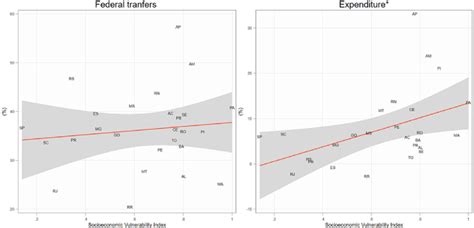Correlations Between Socioeconomic Vulnerability Index And Relative Download Scientific Diagram