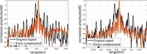 Pulse Compression Outputs Before And After Amplitude And Phase Error