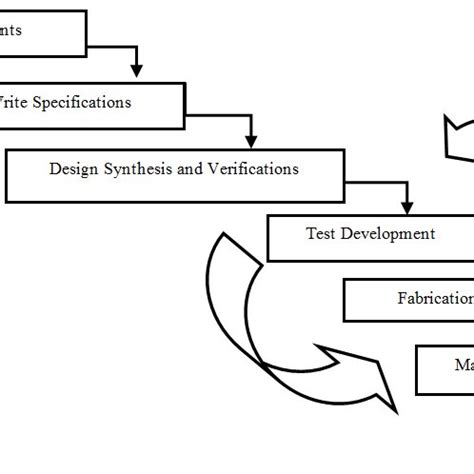 Differential Cascode Voltage Switch Logic DCVSL Download Scientific Diagram