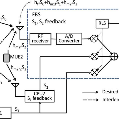 Pdf Cross Tier Interference Management With A Distributed Antenna