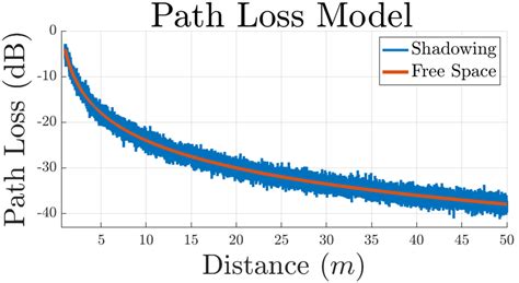 An Example Of The Path Loss Model And The Incurred Distance Estimation Download Scientific