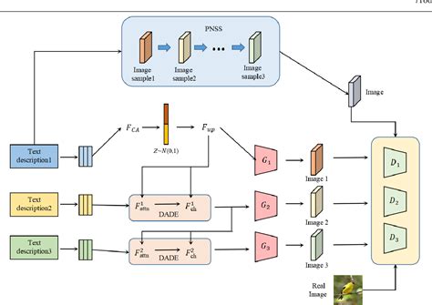 Figure 1 From A Survey Of Generative Adversarial Networks And Their