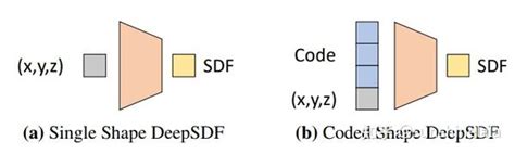 Deepsdf模型解读《deepsdf Learning Continuous Signed Distance Functions For Shape Representation》 知乎