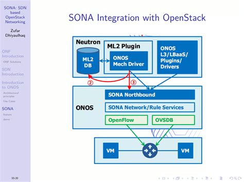 Sona Sdn Based Openstack Networking Ppt