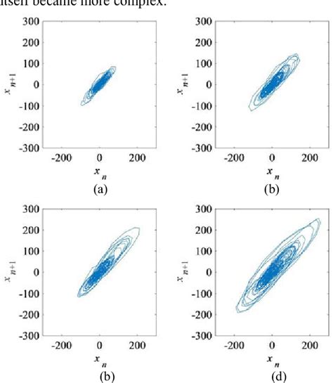 Figure 2 From Feature Extraction Of Chaotic Characteristics Of Semg Semantic Scholar