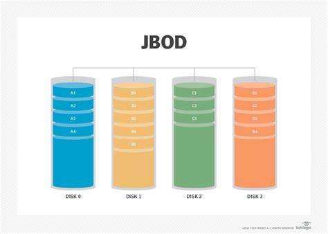 What Is JBOD Just A Bunch Of Disks