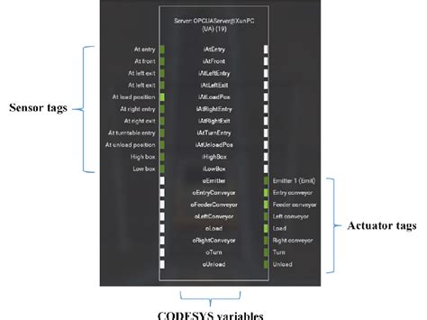 A Mapping Of Factory Io Tags And Codesys Variables Download Scientific Diagram