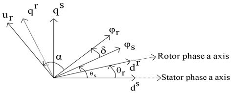 vector representation of dfig in motoring mode download scientific