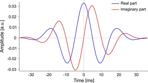 Fig E1 The Complex Morlet Wavelet Parameters C3 Cycles And