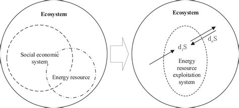 An Energy Resource Exploitation System And Its Dissipative Structure Download Scientific Diagram