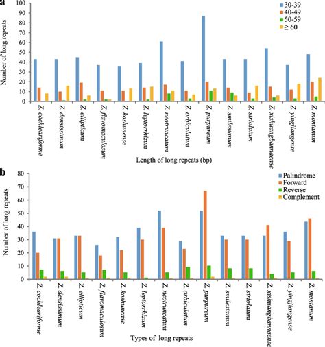 Long Repeat Sequences Among Fourteen Zingiber Species A Total Of Four