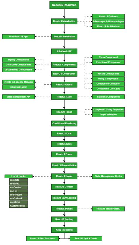 Reactjs 路线图 Reactjs 教程