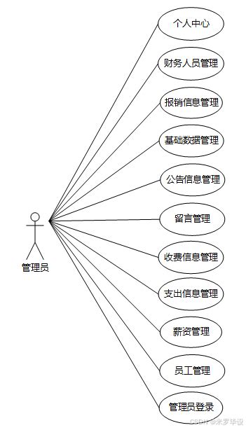 基于springboot企业财务管理系统【附源码文档】 Csdn博客